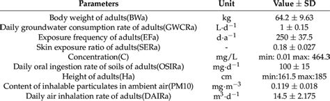 parameters considered for the risk evaluation using sobol sensitivity