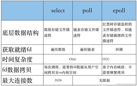 smart JavaNetty实战上select poll epollNIOReactor模型 smart JavaNetty实战上select poll epollNIOReactor模型