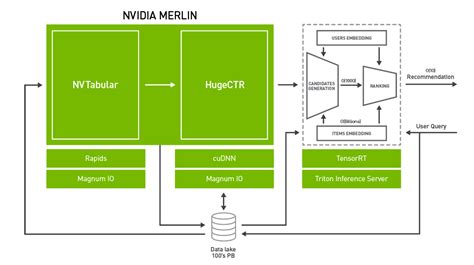 Easily Build Your First Movie Recommender System Nvidia Technical Blog