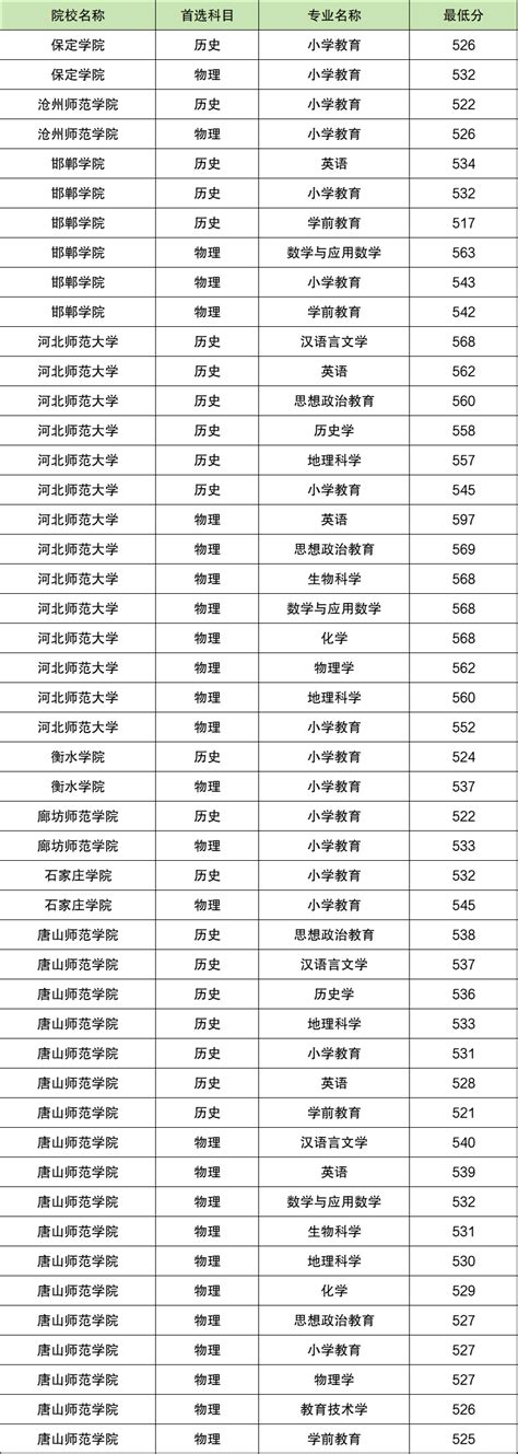 2023年公费师范生录取分数线汇总（免费师范，2024参考） 高考100