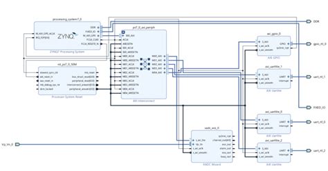 Verilog Development With Xadc And Uartlite