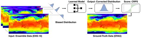github spcl ens10 scripts and examples for the ens 10 ensemble prediction system machine