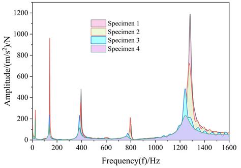 Frequency Response Function Curve Of The Sixth Measurement Point Download Scientific Diagram