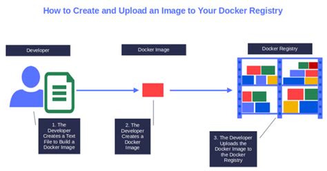 What Is A Docker Registry An Explanation Exploration Of The Types