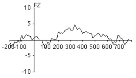 measuring amplitudes and latencies with the erp measurement tool