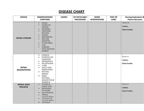 Disease Chart Template Disease Chart Disease Manifestations Symptoms Causes Dx Tests Labs