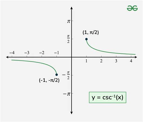 Graphs Of Inverse Trigonometric Functions Geeksforgeeks
