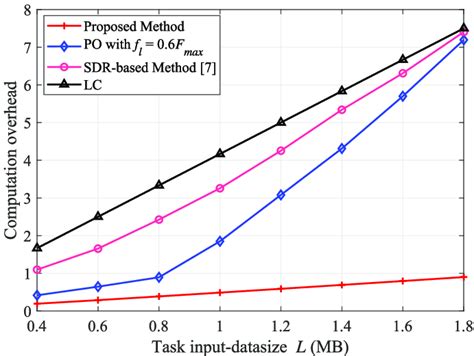 the computation overhead versus task input data size l download