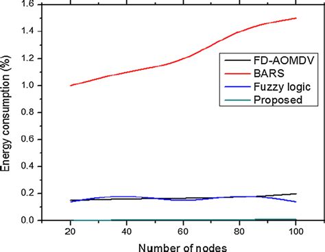 Simulation Time Versus Number Of Energy Exhausted Nodes Download