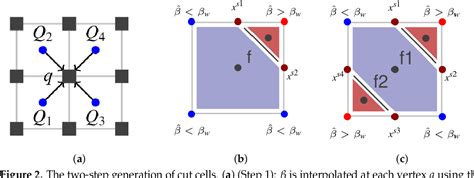 Figure 2 From The Cut Cell Method For The Conjugate Heat Transfer