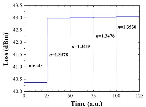 Sensor Characterization When Sensing Head Port Is Submersed In Download Scientific Diagram