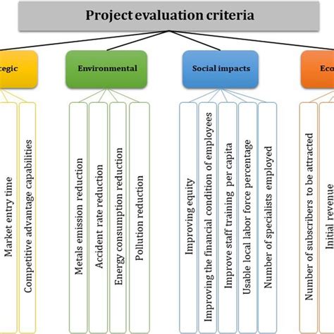 Analytical Structure Of Project Selection Criteria Download Scientific Diagram