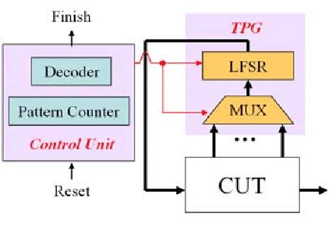 Proposed BIST Architecture Download Scientific Diagram
