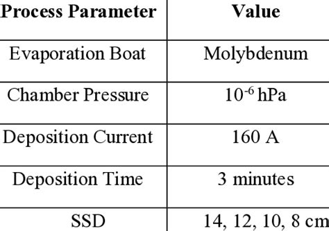 Deposition Parameters Of Cds Window Layer Download Scientific Diagram