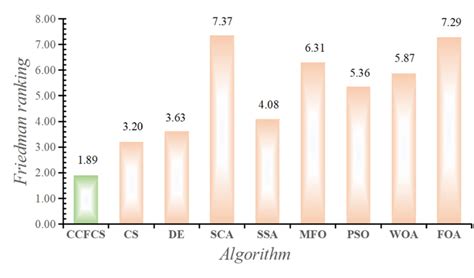 Friedman Test Results Of Ccfcs And Excellent Algorithms The Convergence