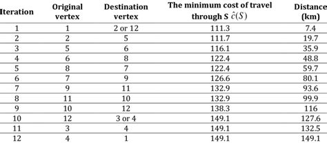 the final result of branch and bound algorithm download scientific