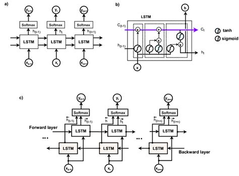 Lstm And Bilstm Networks A Lstm Network B Lstm Cell And C Bilstm Download Scientific