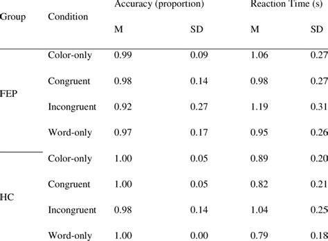 Summary Statistics Of Accuracy And Reaction Time In The Stroop Task Download Scientific Diagram