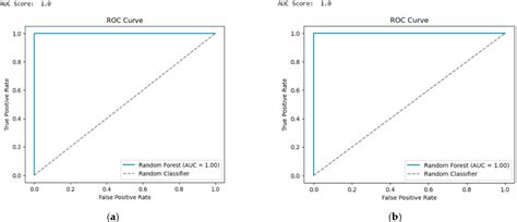 Table 5 From A Lightweight Model For Ddos Attack Detection Using Machine Learning Techniques