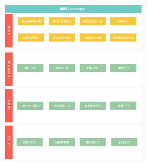 Wana Dao组织架构简介 Wana官方 Medium Wana Dao组织架构简介 Wana官方 Medium