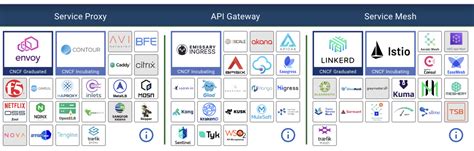 My ‘opinionated Cloud Native Journey Web Servers Service Proxies