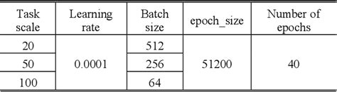Table 5 From An Agv Task Scheduling Method Based On Multi Agent