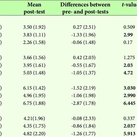 Mean Differences Between Means And Paired T Test Results Between