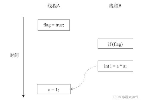 Java并发编程之指令重排序java指令重排序 Csdn博客