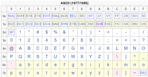 0x And 1x Are Control Codes 2x Are Punctuation 3x Are The Digits 4x And