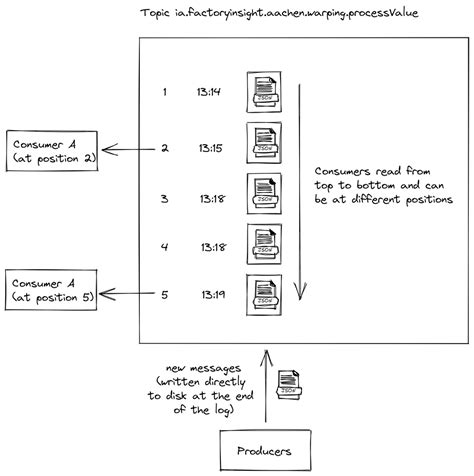 Tools And Techniques For Scalable Data Processing In Industrial Iot
