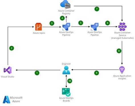 Setup Cicd With Best Practices And Security Consideration By Rajyadhav