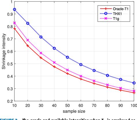 Figure 1 From Improved Shrinkage Estimators Of Covariance Matrices With Toeplitz Structured