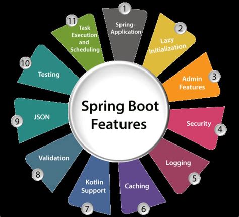Spring Boot Autoconfiguration And More Vishva E Posted On The Topic Linkedin