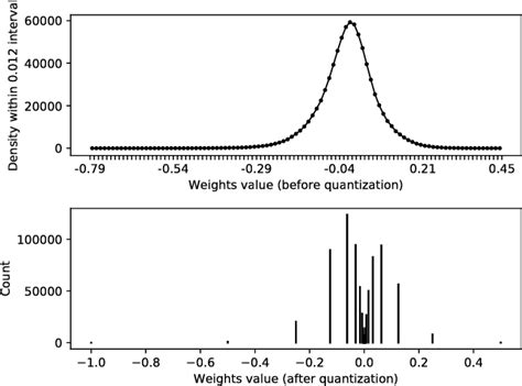 Figure 2 From A Deep Look Into Logarithmic Quantization Of Model Figure 2 From A Deep Look Into Logarithmic Quantization Of Model