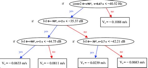 An Example Of A Decision Tree Used To Compute The X Component Of The Download Scientific