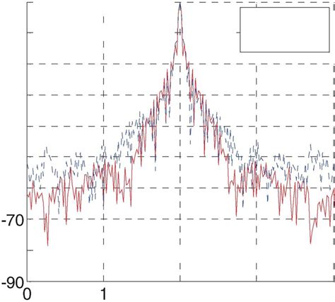 Imaging Result Comparison Of Msr And Edpc A Central Point B Edge Download Scientific