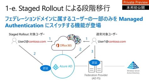 Goodbye Ad Fs Azure Active Directory Only の認証方式へ切り替えよう Pdf