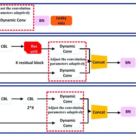 Improved Yolov5 Convolution Layers With Dynamic Convolution Download