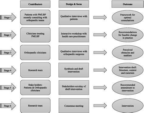 Intervention Development Stages Download Scientific Diagram