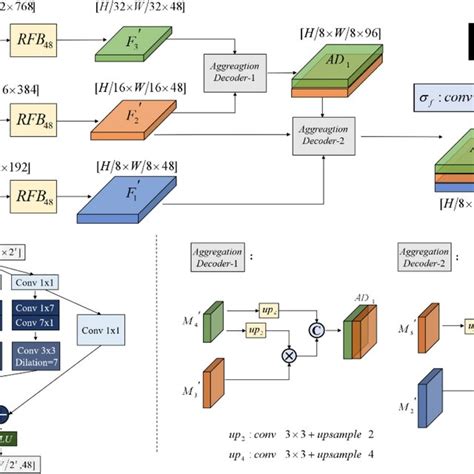 The Diagram Of The Deep Feature Aggregation Decoder Dfa Download