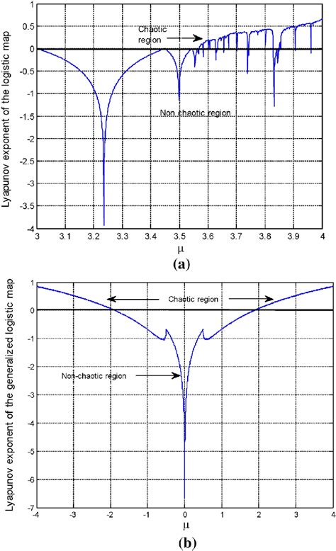 Lyapunov Exponent Curves Of A Logistic And B Generalized Logistic Maps