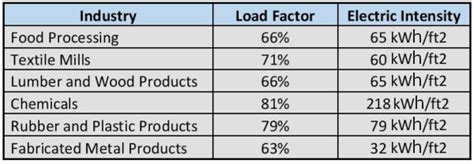 Load Factor How To Calculate Demand Aps Trade Ally