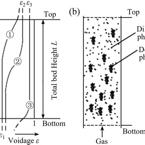 Fluidization Regime Diagram Of Al 2 O 3 Proposed By Li And Kwauk Li Et Download Scientific