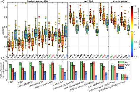 Results Of The Network Modularity Analysis For The Cf Dataset A The Download Scientific