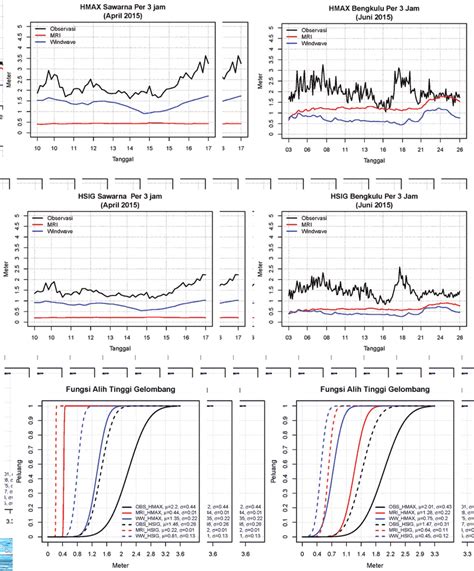 Gambar 3 Kondisi Awal Data Input Parameter HMAX A Dan B HSIG C Dan Download Scientific