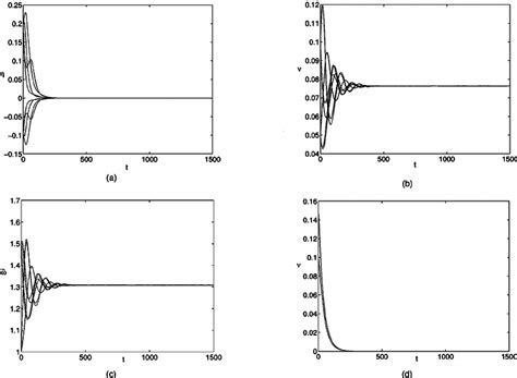 Time Evolution Of Solutions To Eqs ͑ 24 ͒ ͑ 26 ͒ For F ϭ 005 ␦ ϭ Download Scientific