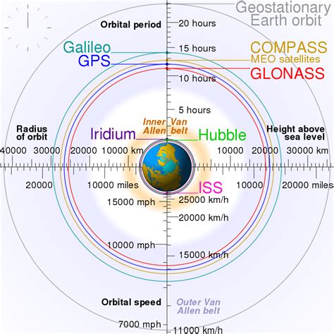 The Satellites And Their Terrestrial Orbits — Steemit