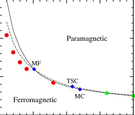 Phase Diagram Of The Three Dimensional Generalised Xy Model The Solid