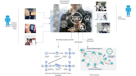 This Diagram Shows The Transactions Among Data Creators Buyers The Download Scientific