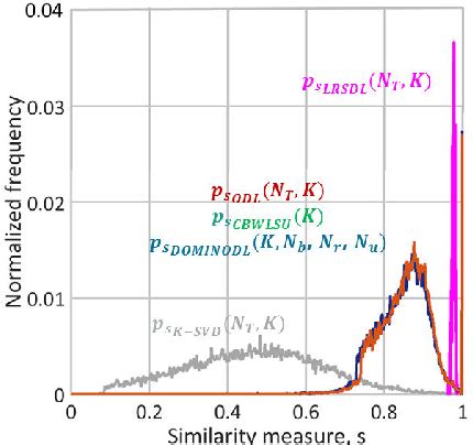 Figure From Modern GPR Target Recognition Methods Semantic Scholar